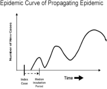 Disease Surveillance and Epidemics
