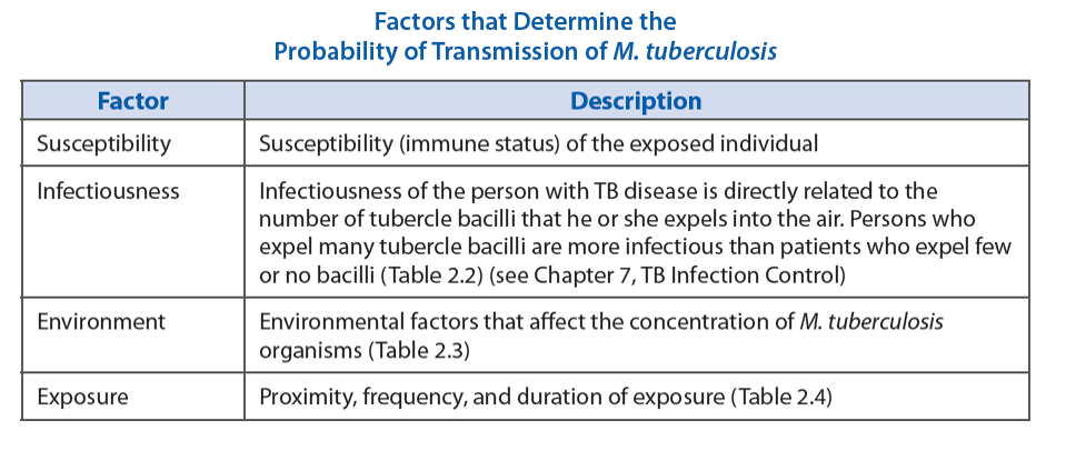 Tuberculosis