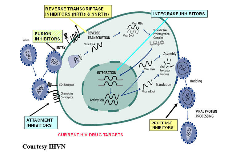 Management of HIV and AIDS