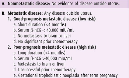 Gestational Trophoblastic Diseases (GTDs)