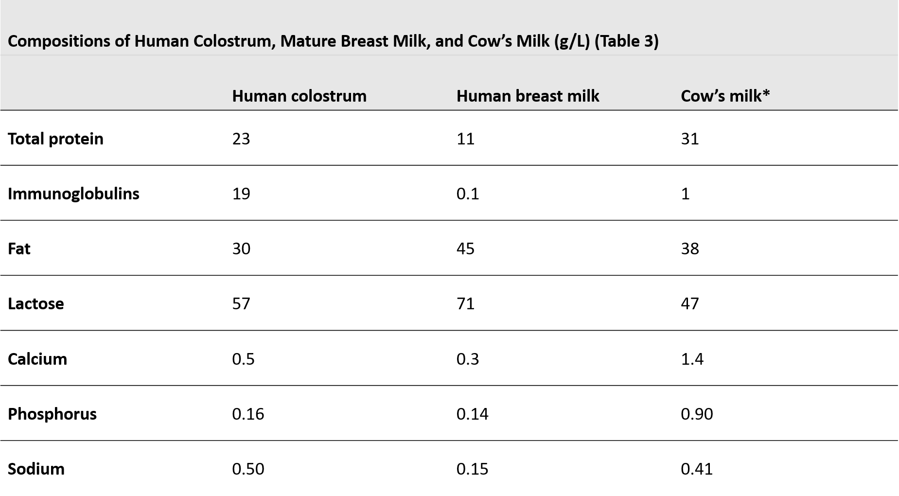 Nutrition, Lactation and Exclusive Breastfeeding
