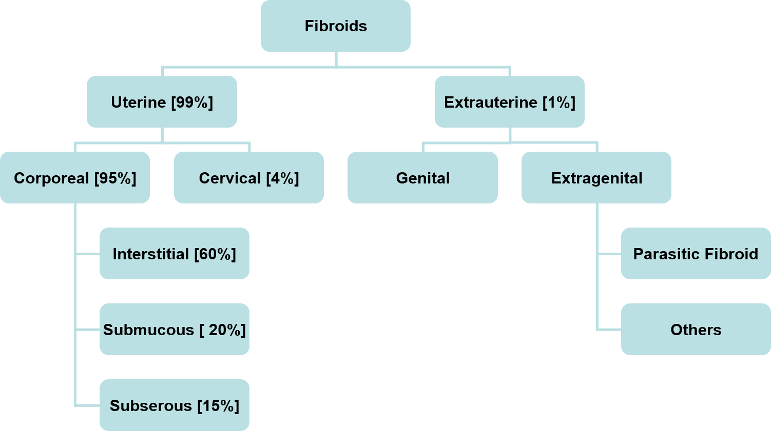 Uterine fibroids