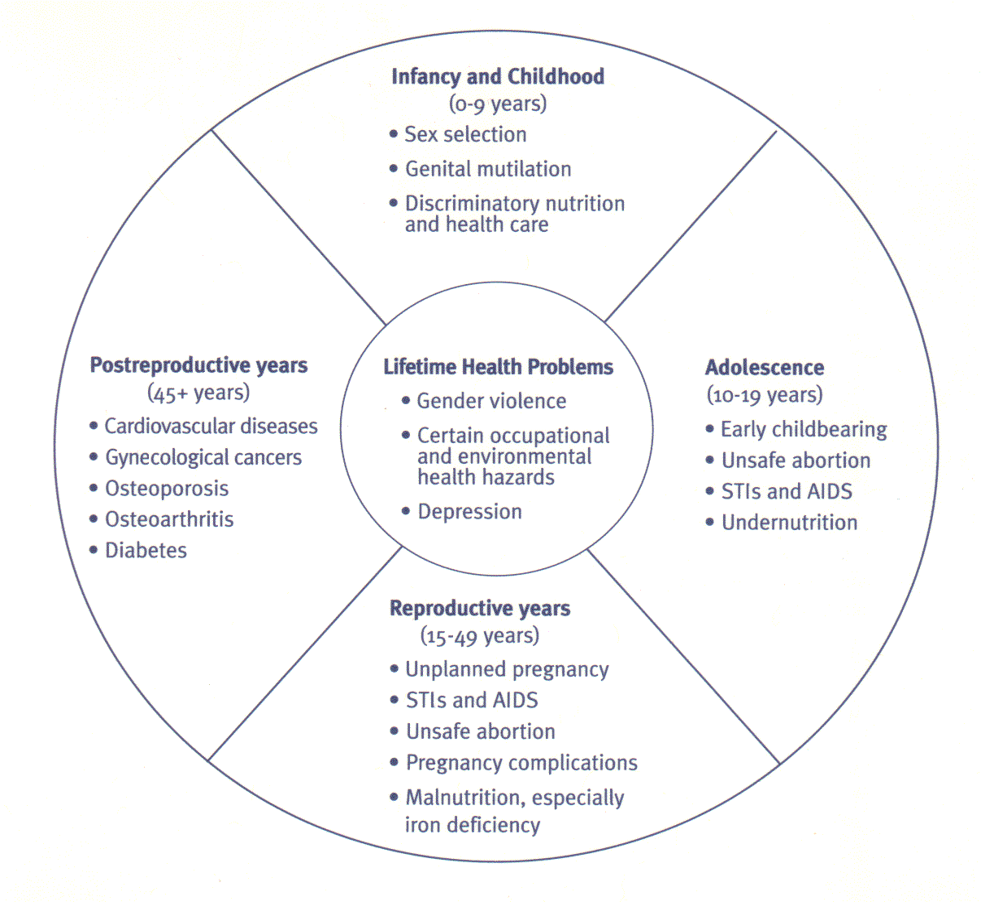 The components of reproductive health